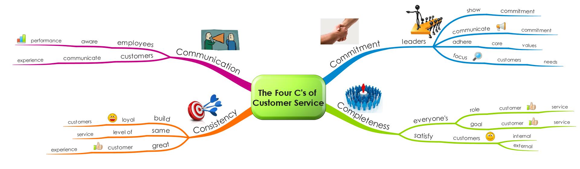 Customer Types Mindmap Imindmap Mind Map Template Biggerplate ... Customer Types Mindmap Imindmap Mind Map Template Biggerplate ...